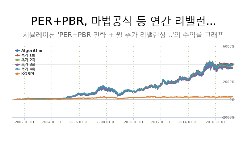 PER+PBR, 마법공식 등 연간 리밸런싱이 심심하다면 : 인텔리퀀트